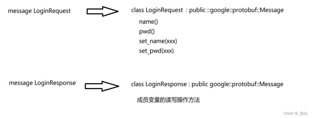 protobuf的基本用法_protobuf用法-CSDN博客