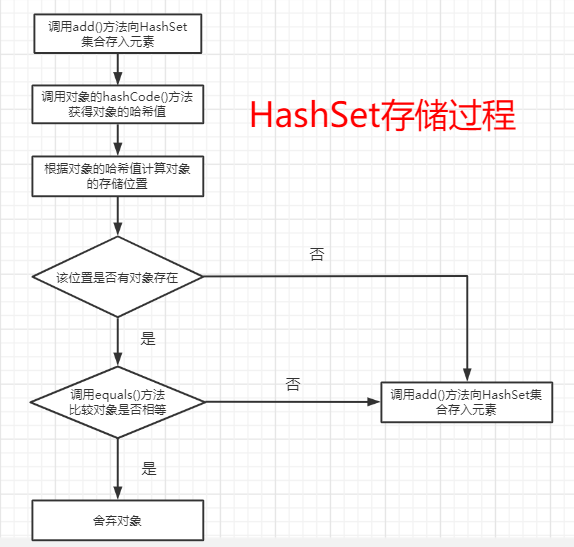 Hashcode（）和equals（）作用当向hashset中添加一个元素时首先会调用【】方法确定元素的存储位置。 Csdn博客