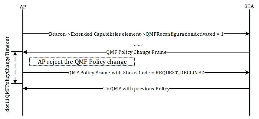 802.11 QoS管理帧功能_qacm-CSDN博客