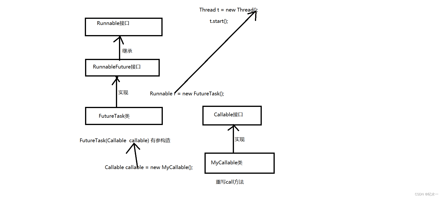 Java学习 多线程java 多线程的学习 Csdn博客
