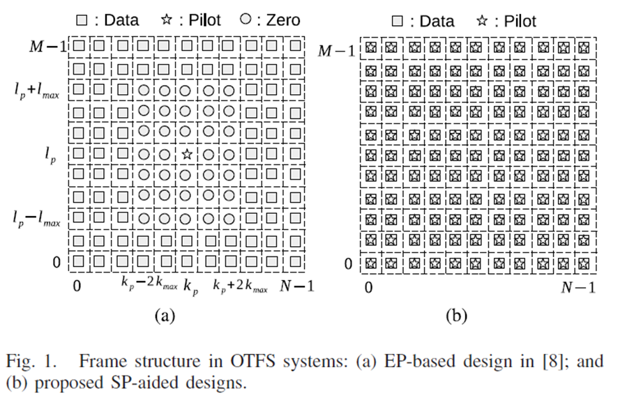 【OTFS与信号处理：论文阅读2】基于OTFS调制的迭代信道估计与检测算法_otfs叠加导频-CSDN博客