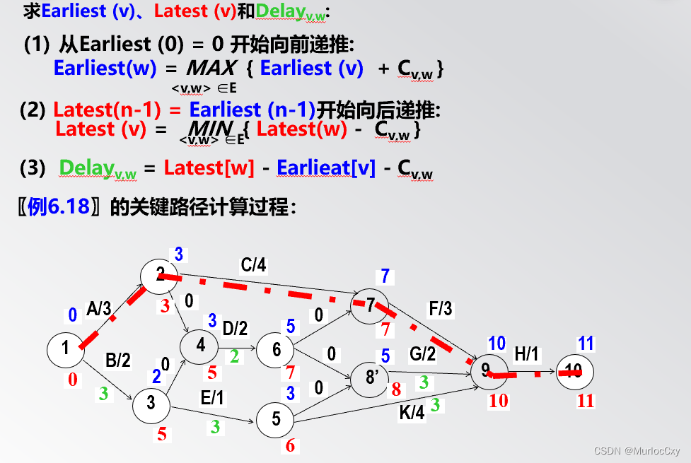 数据结构与算法复习（自用） Csdn博客