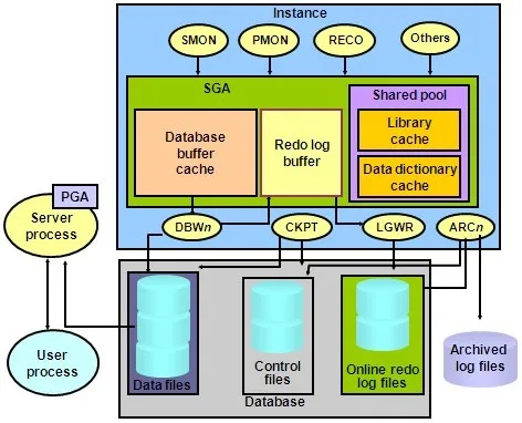 Oracle 数据库启用归档日志模式和归档日志删除和生成频率_oracle清理redo日志-CSDN博客
