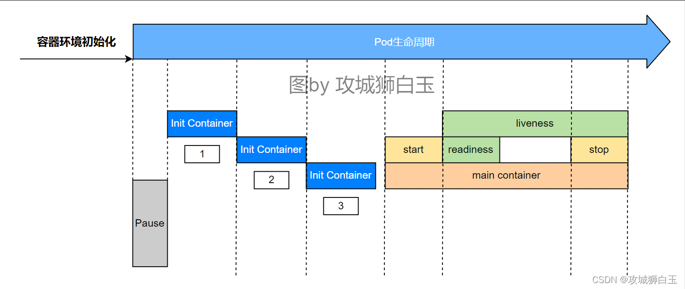 【k8s】六、Pod生命周期（二）_给pod一个存活命令-CSDN博客