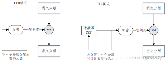 网络安全笔记2——单钥密码体制_分组密钥与单钥密钥是按什么分的-CSDN博客