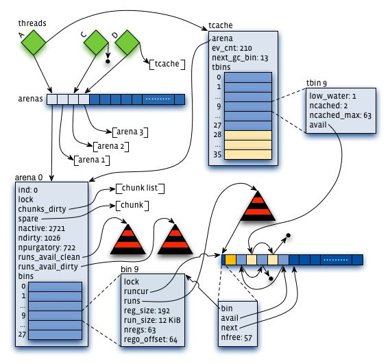 Redis——redis内存模型原理 Redis 内存分配原理 Csdn博客