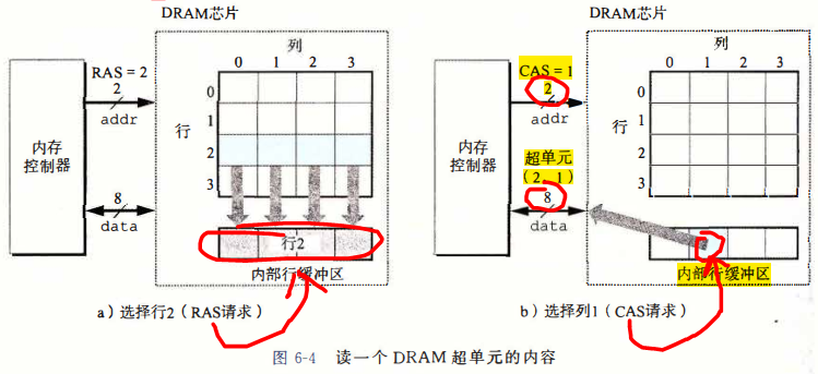 深入理解计算机系统(13)_存储器层次结构_cpu 和dram的关系-CSDN博客