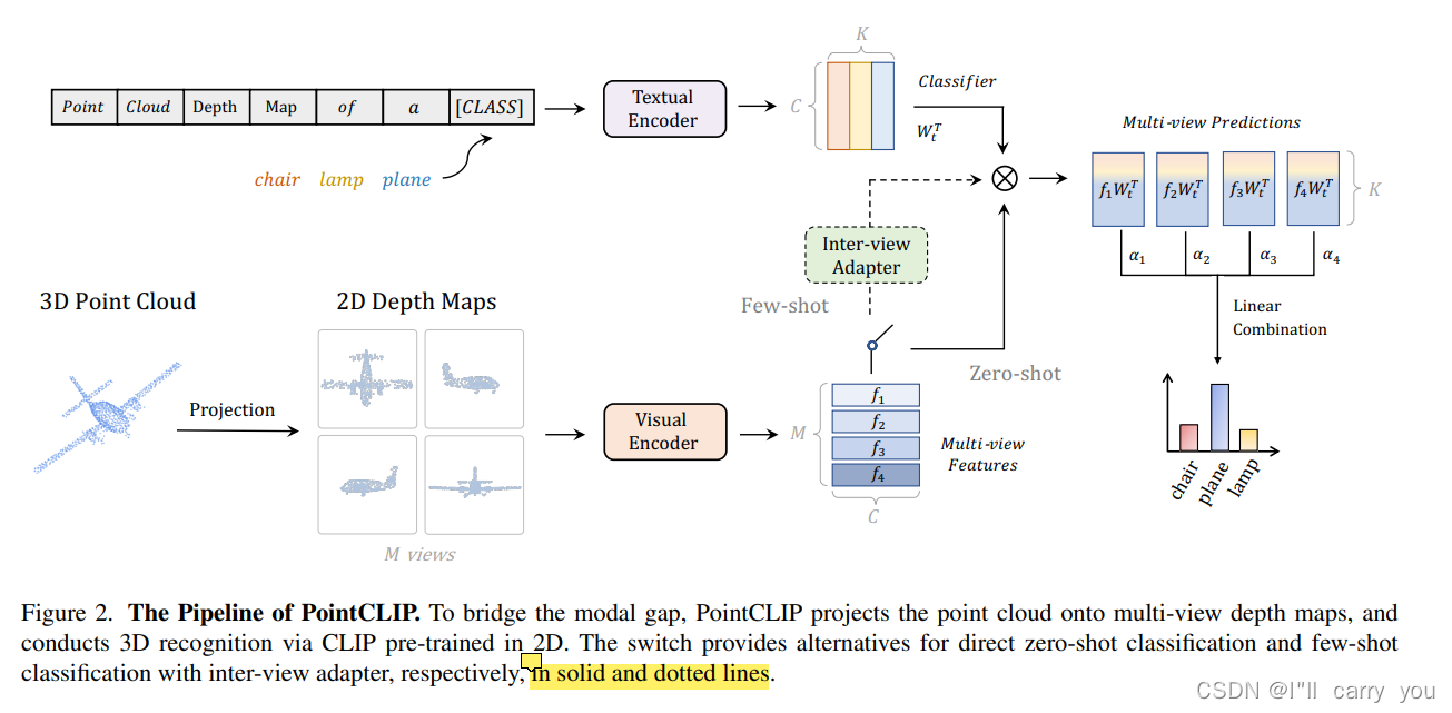 【CVPR 2022】 PointCLIP： Point Cloud Understanding by CLIP. [code] [Understanding]-CSDN博客
