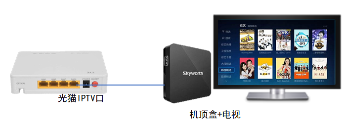 【IPTV详解三部曲】IPTV流行为分析篇_联通iptv组播和单播-CSDN博客