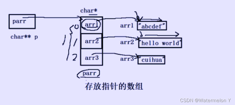 指针数组和二级指针_二级指针和指针数组-CSDN博客