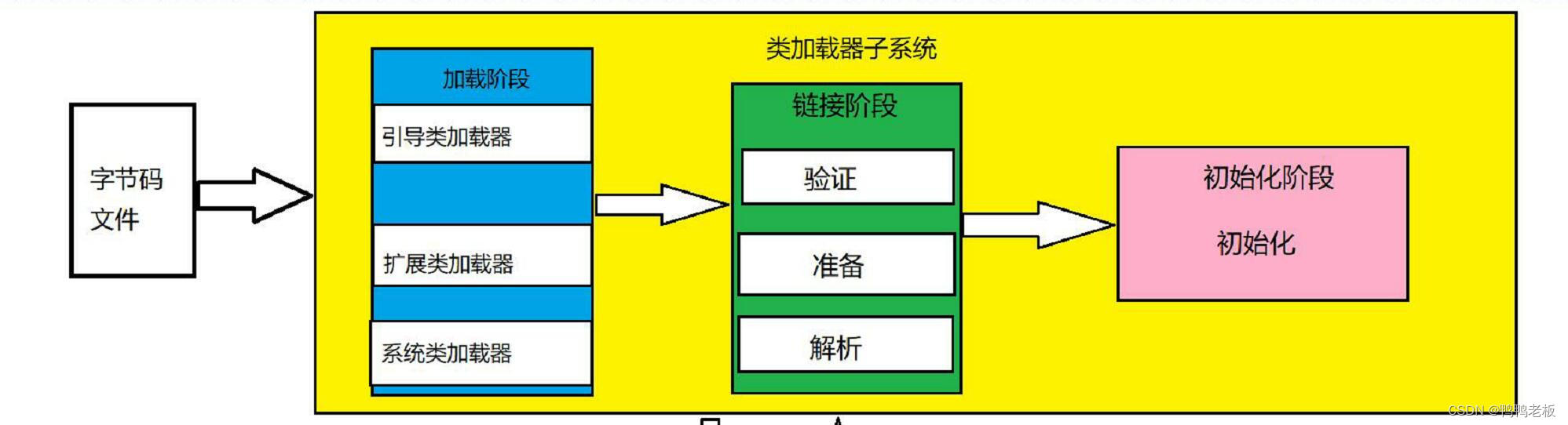 Java ---JVM之类加载子系统_getsystemclassloader-CSDN博客