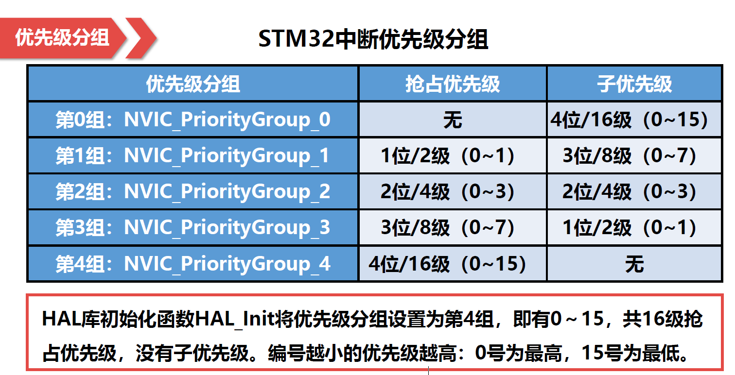 Stm32中断、dma通信原理和编程方法实例 Stm32 Dma中断 Csdn博客