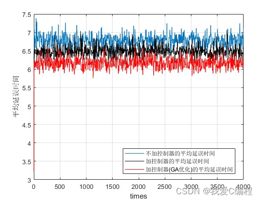 M十字路口多功能控制交通系统包括基于遗传算法优化的红绿灯时长模糊控制器和基于bp神经网络的车牌识别算法模糊控制与神经网络的结合算法代码实现