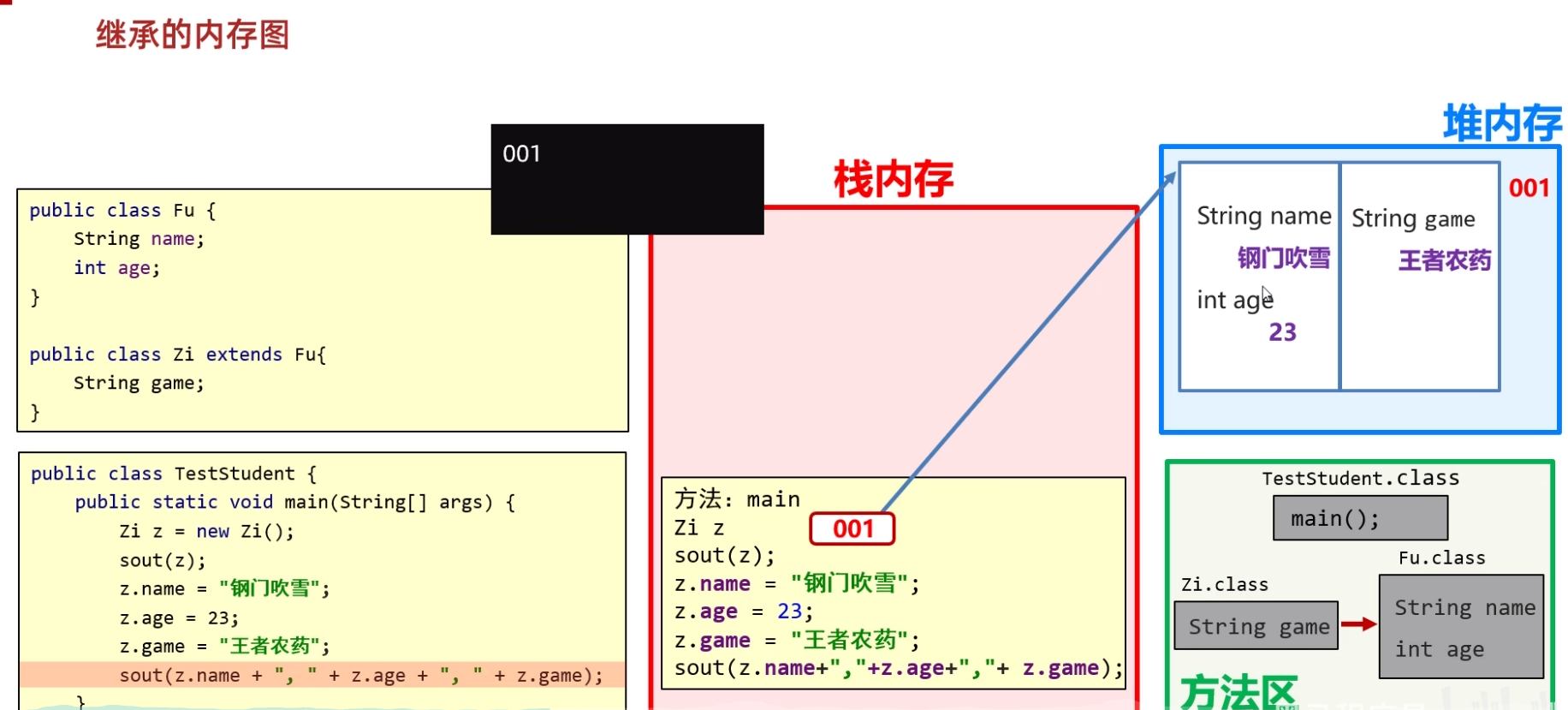 Java学习第十三天笔记 面向对象243 子类能继承父类的那些内容2成员变量被继承下来 前端导师歌谣 博客园