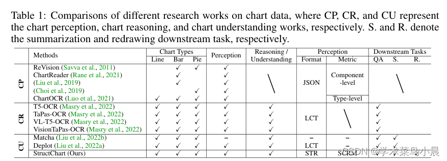 大模型之图表理解：StructChart: Perception, Structuring, Reasoning for Visual Chart Understanding-CSDN博客
