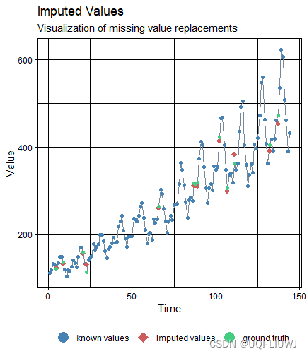 论文笔记 & R 笔记：imputeTS: Time Series Missing ValueImputation in R-CSDN博客