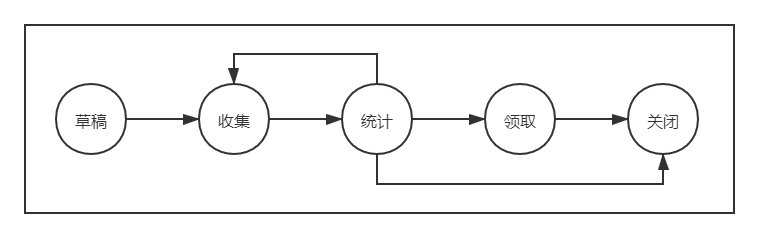 Spring StateMachine 状态机入门(项目实战)_spring statemachine入门-CSDN博客