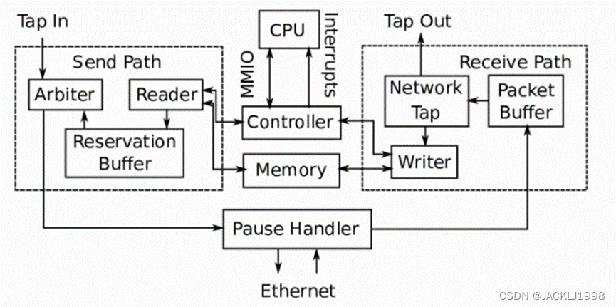 Rocket-chip学习基础篇-CSDN博客