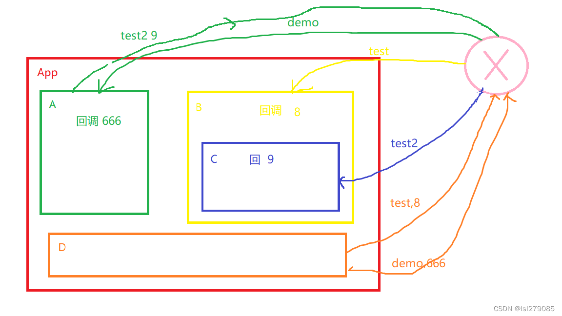 【vue】全局事件总线 Csdn博客