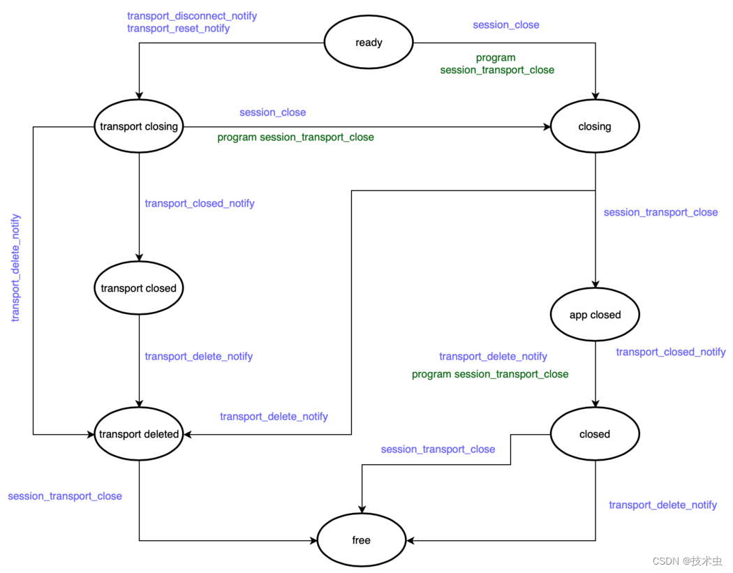 VPP框架分析之host stack_vpp hoststack-CSDN博客