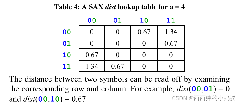 iSAX: Indexing and Mining Terabyte Sized Time Series-CSDN博客
