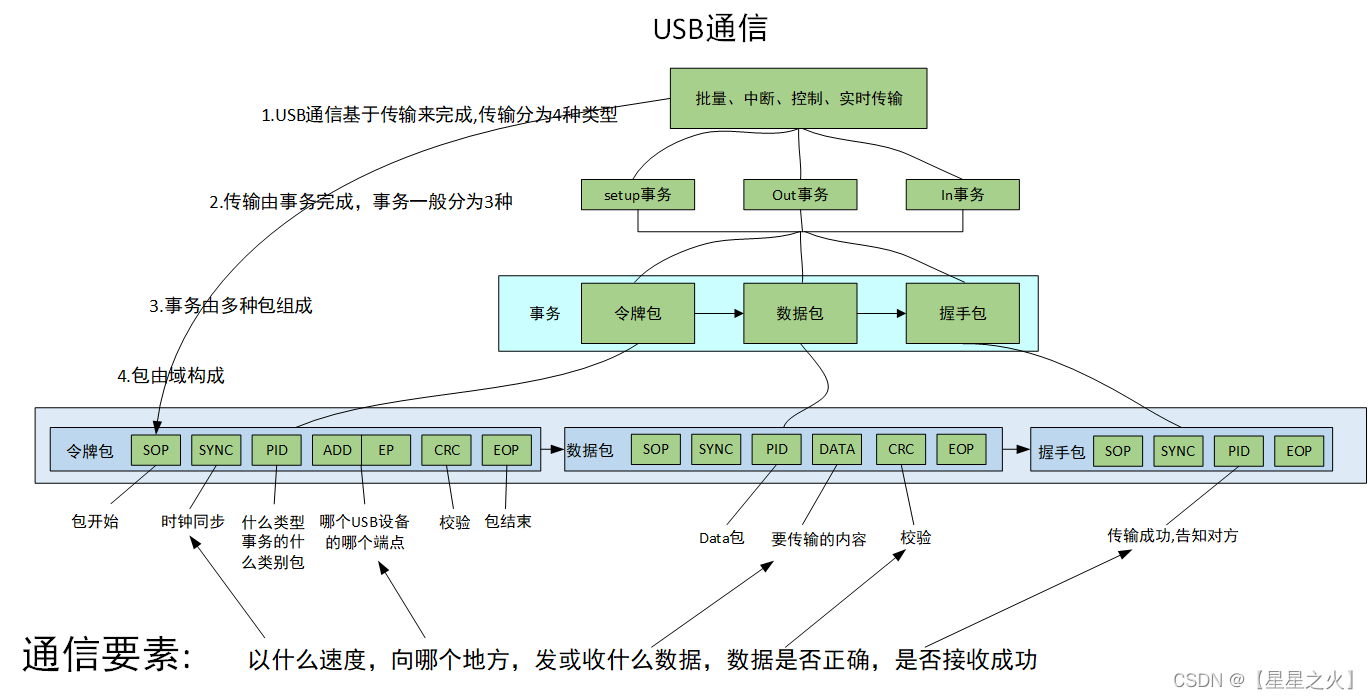 【linux驱动】USB子系统分析_linux usb子系统-CSDN博客