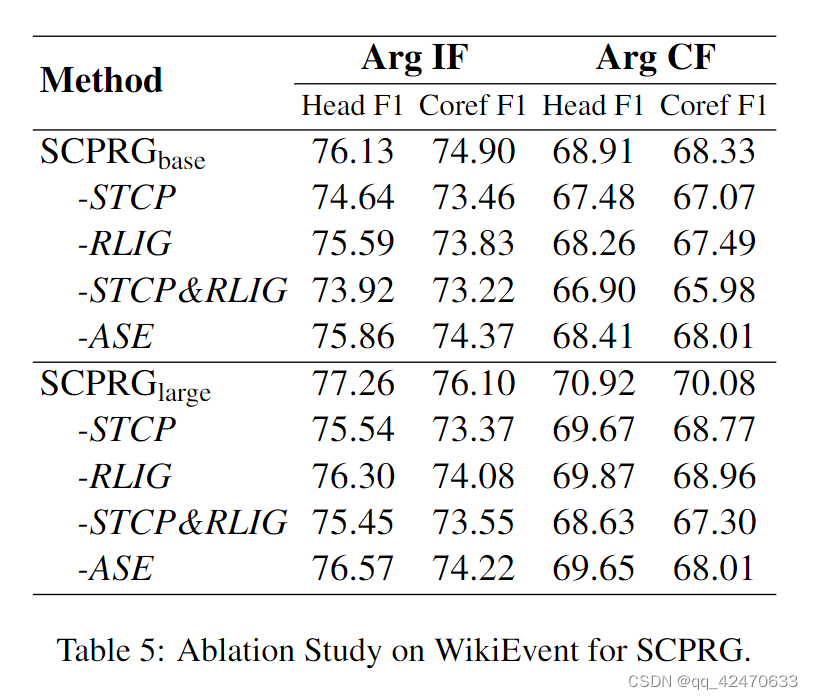 ACL2023：Enhancing Document-level Event Argument Extraction with Contextual Clues and Role ...