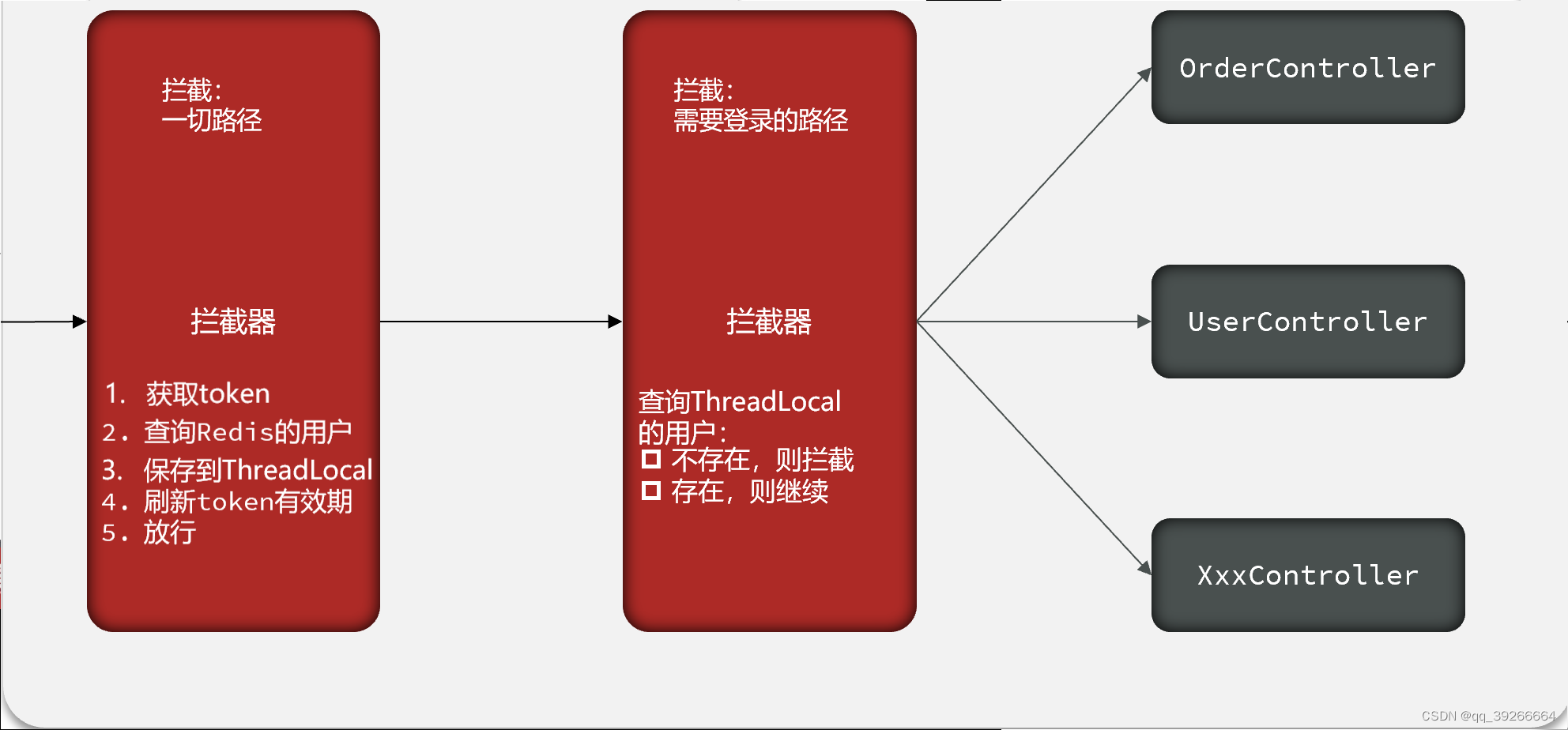 Redis实战 实现登录校验redsson实现token校验 Csdn博客