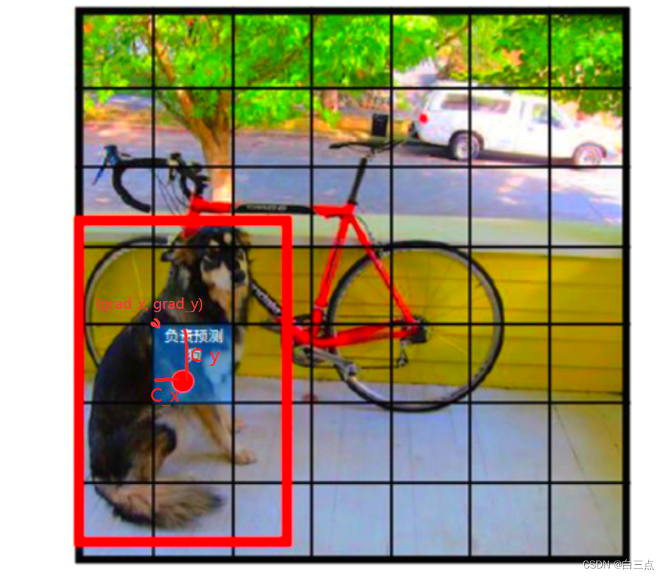 YOLO V1原理详解_yolov1-CSDN博客