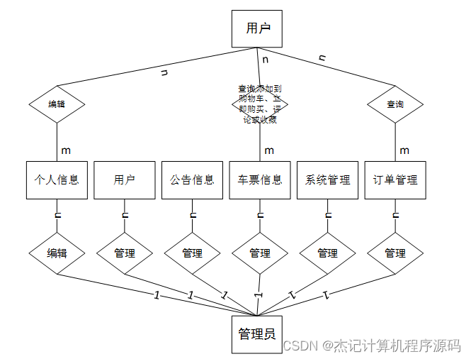 计算机毕设ssm火车票订票系统nxewt9 独有(附源码)数据库火车订票系统e R图 Csdn博客