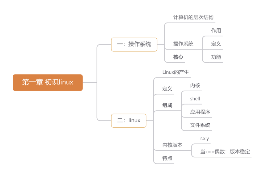 Linux操作系统思维导图 Linux网络操作系统项目教程思维导图 Csdn博客