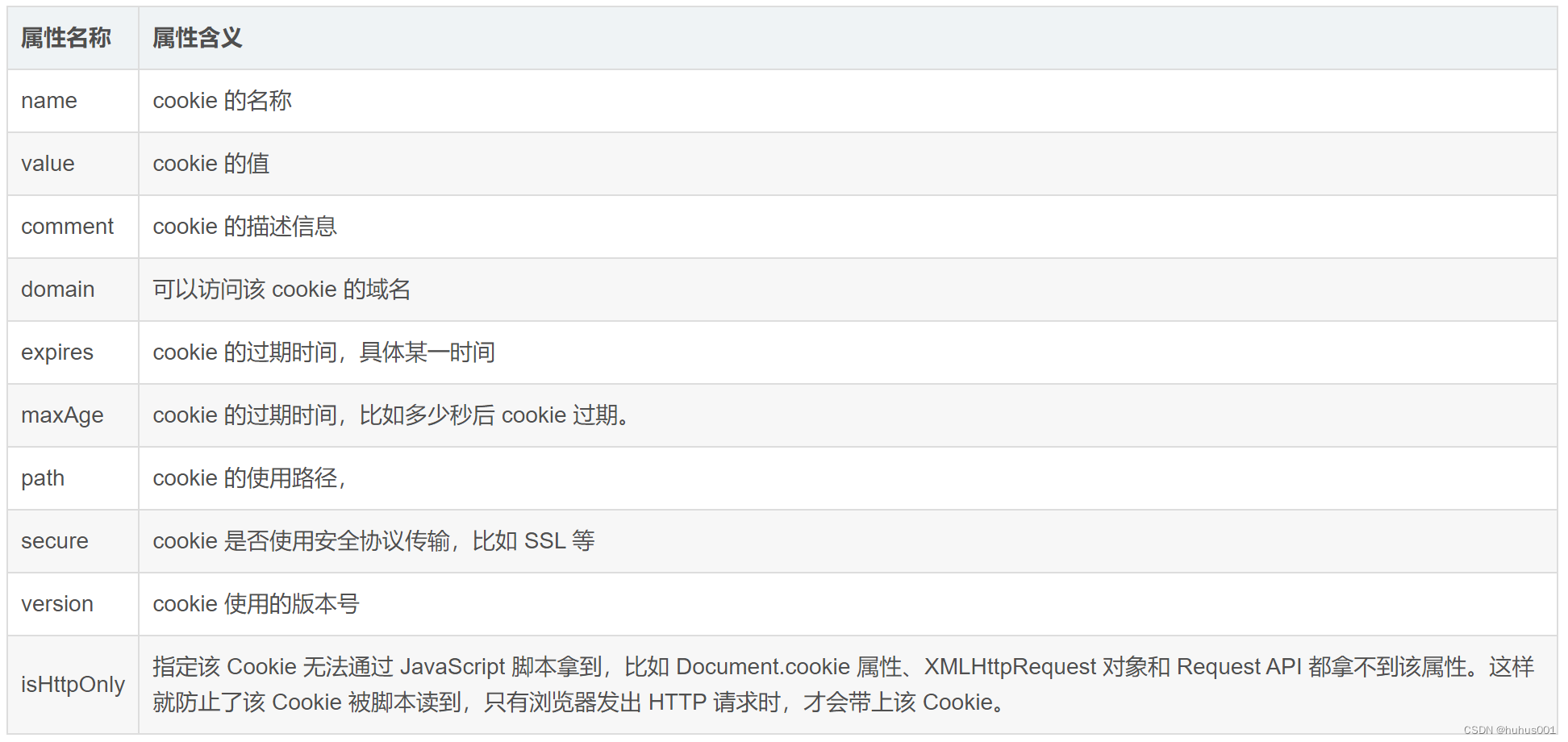 博学谷学习记录 超强总结，用心分享软件测试之session、cookie、token的区别软件测试token和cookie Csdn博客 