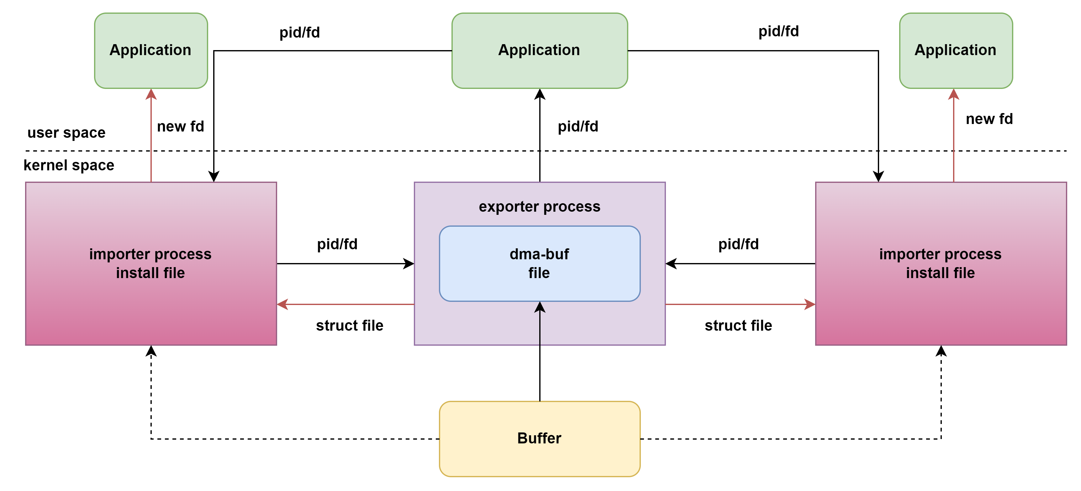A share buffer infrastructure In Linux kernel through ION-CSDN博客