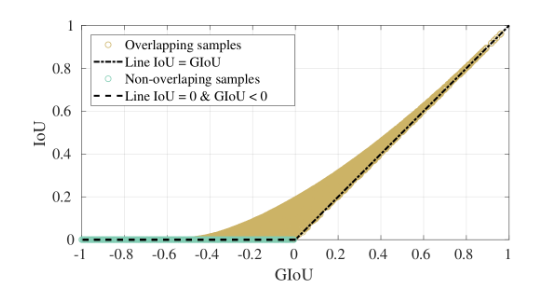 GIoU (Generalized Intersection over Union) 详解_giou示例框-CSDN博客