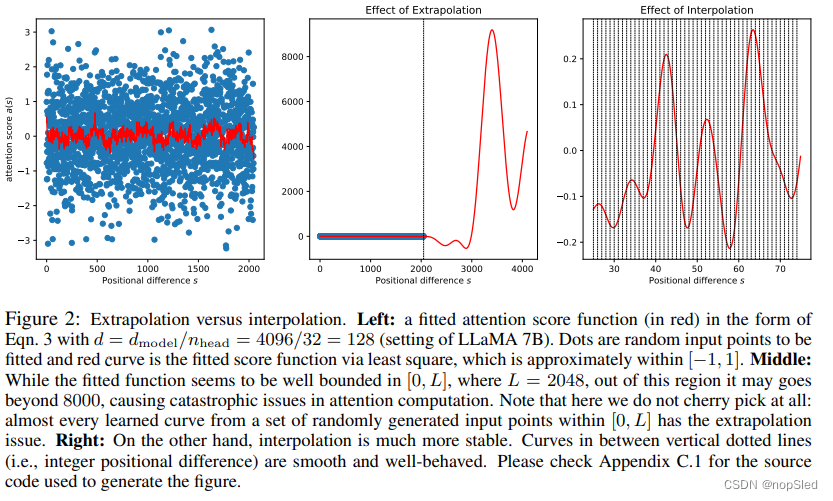 EXTENDING CONTEXT WINDOW OF LARGE LANGUAGE MODELS VIA POSITION INTERPOLATION翻译-CSDN博客