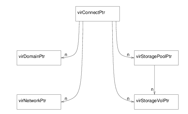 libvirt的常用api详使用方法_libvirt api-CSDN博客
