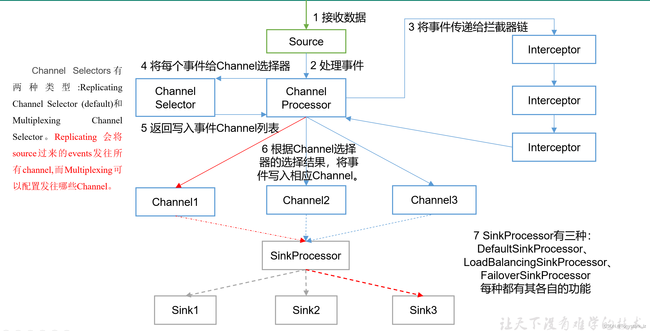 【Flume进阶】_flume拦截器1.11-CSDN博客