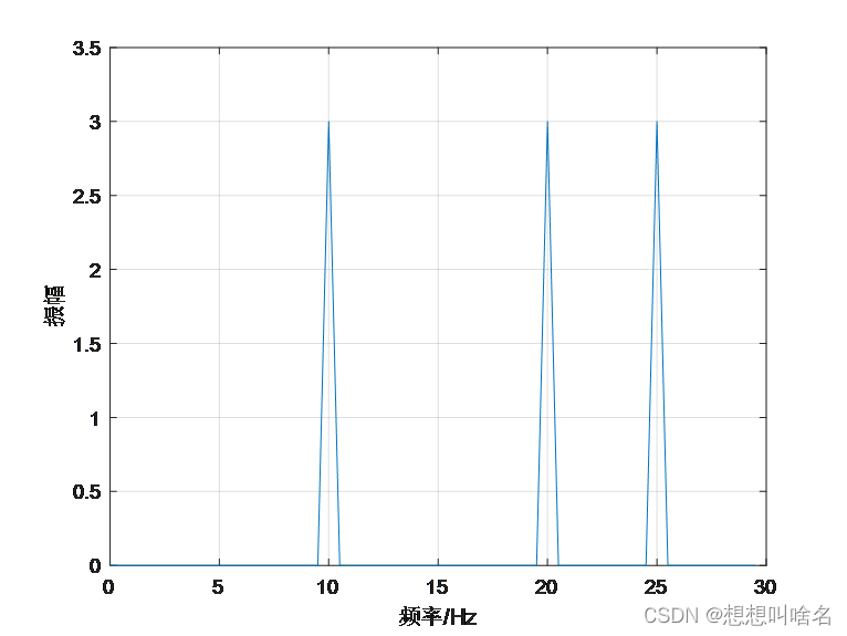 Fft学习应用之matlab程序频率泄露实例频率泄露如何用matlab画 Csdn博客