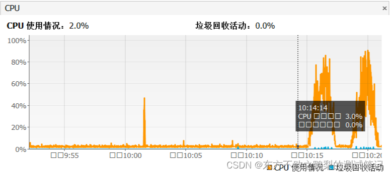 性能监控 Java 代码级监控 空间消耗java 如何监控每个请求的耗时和内存使用大小 Csdn博客