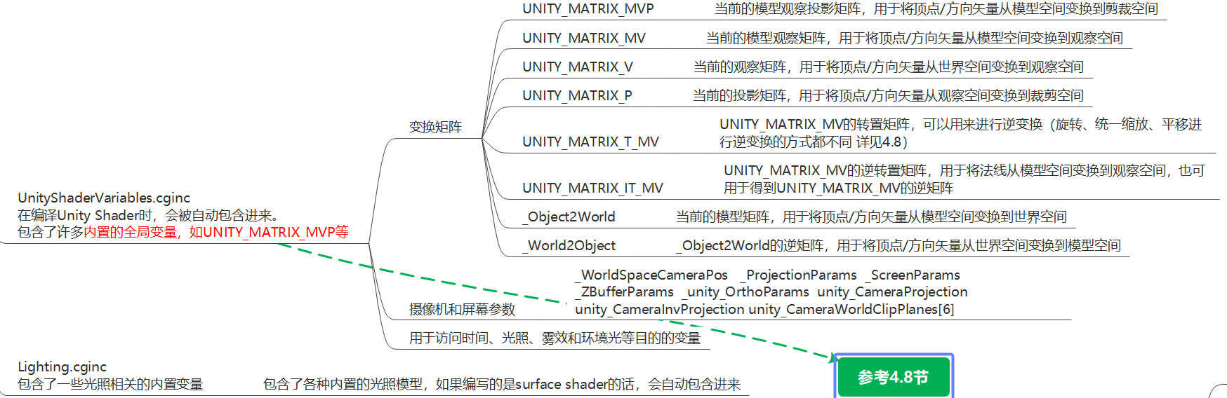 Unity Shader入门（2）unity Shader中的常用内置函数、全局变量、语义、结构体整理unity Shader Graph 全局公用常量 Csdn博客 