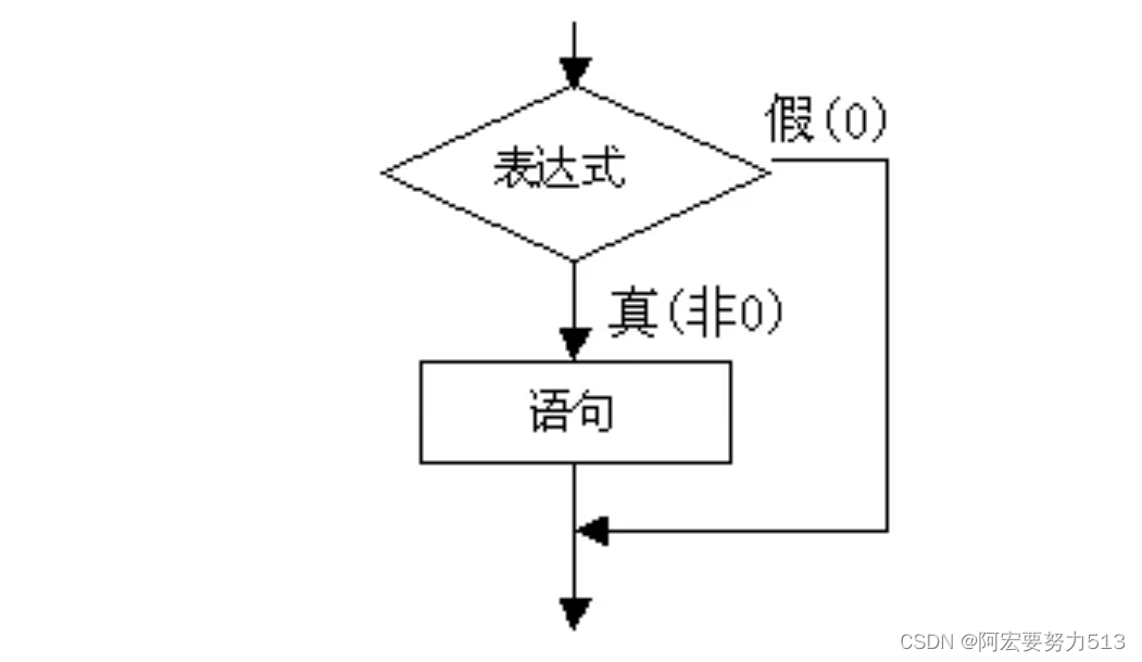 初识C语言：一篇文章解决if的二种用法 if+多个if、if+else_c语言多个if语句并列怎么执行-CSDN博客