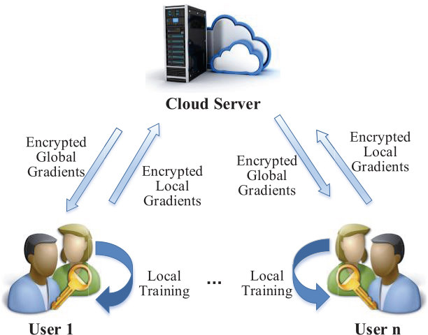 【阅读笔记】towards Efficient And Privacy Preserving Federated Deep Learning