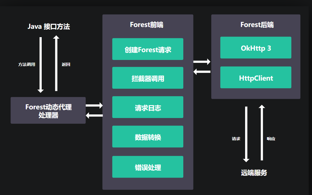 Forest Http使用分享_forest 发送json请求-CSDN博客