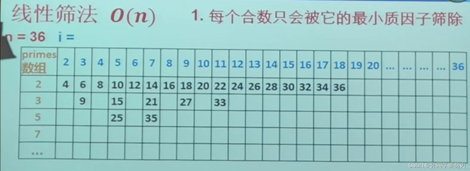 一篇文章搞懂质数——试除法判别质数、分解质因数、筛质数（埃氏筛法、线性筛法） Csdn博客
