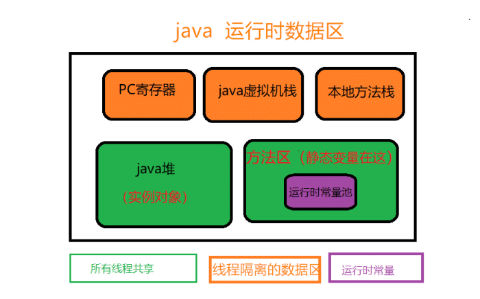 Static变量放jvm哪个区域（static关键字基本概念和应用） Jvm静态变量存储在哪个区 Csdn博客