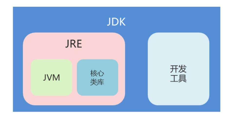 我是学Java的，为什么要我装JDK_安装aoe4j为什么要在jdk-CSDN博客