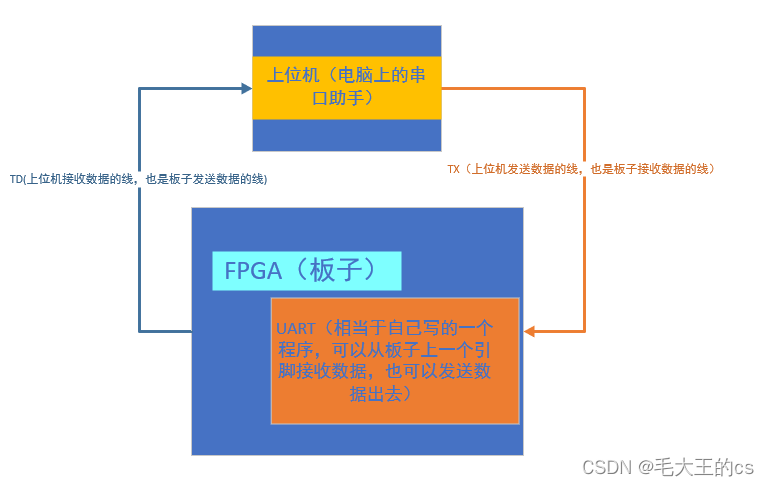 FPGA：三大协议（IIC、UART、SPI）之UART_uart串口时序-CSDN博客