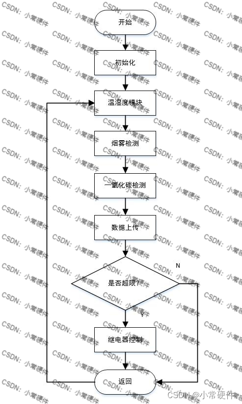 Stm32开发实例 基于stm32单片机的易燃易爆上位机版stm32上位机开发 Csdn博客 1785