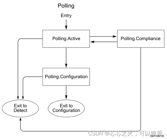 PCIe之LTSSM-Polling_pcie polling-CSDN博客