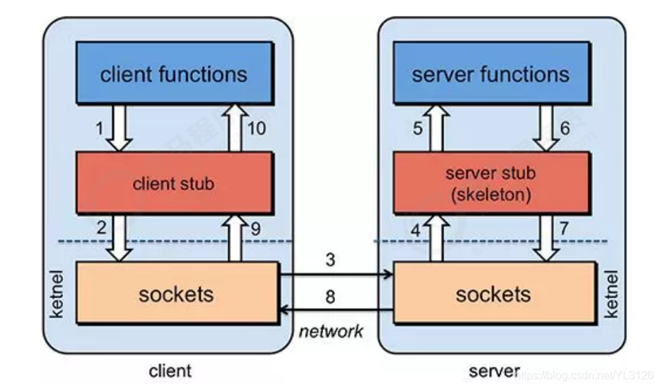 微服务远程调用的两方式RESTful与RPC , 以及分布式中的CAP原理_分布式和微服务的restful-CSDN博客